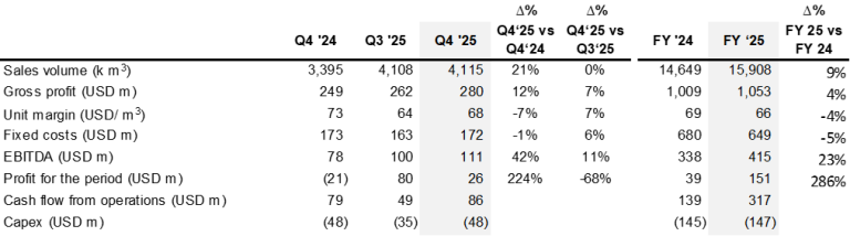 Puma Energy Announces Q4 2025 and Full Year Results - Puma Energy